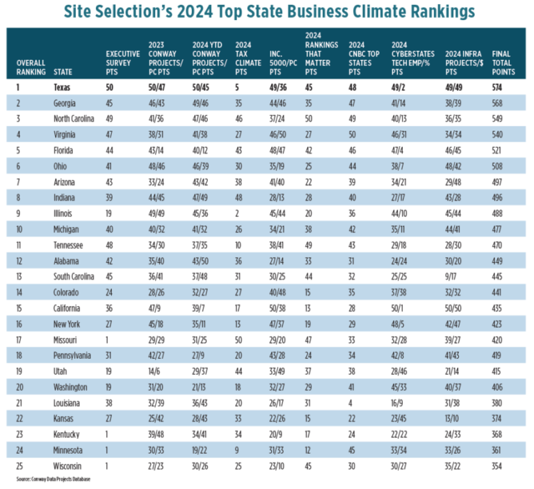 Florida Ranked in the top 5 for Business-Friendly Climate - Charlotte ...